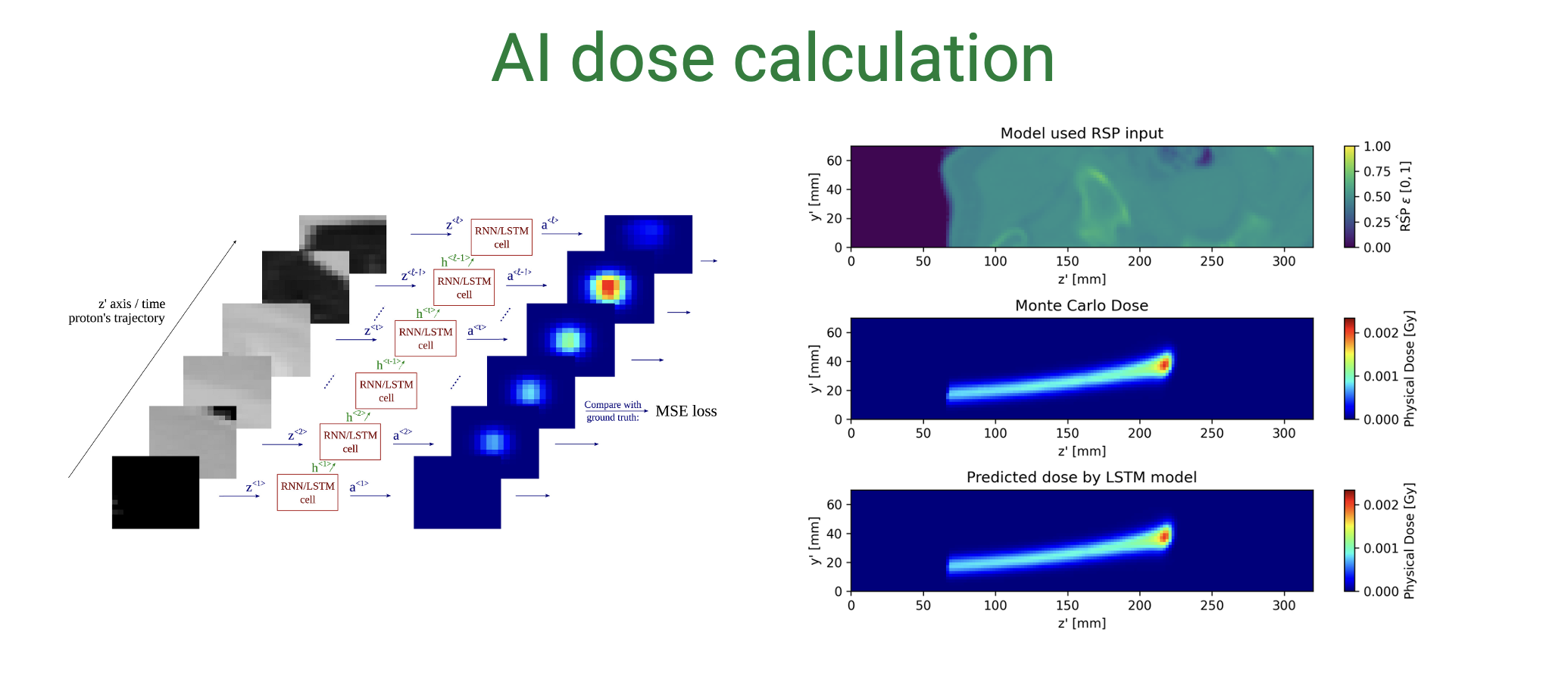 AI Dose Calculation | LMU ART Lab