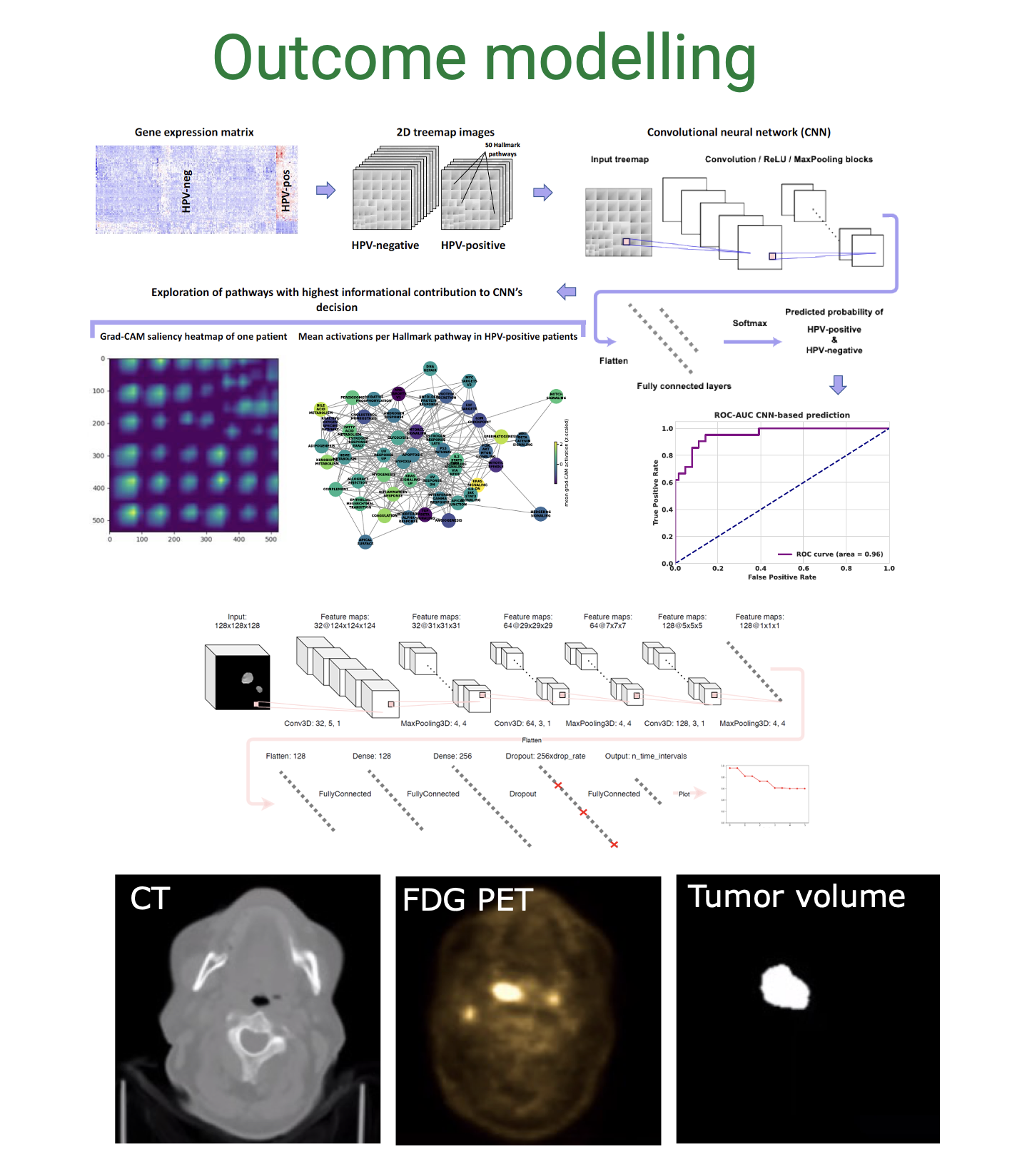 Outcome Modelling | LMU ART Lab